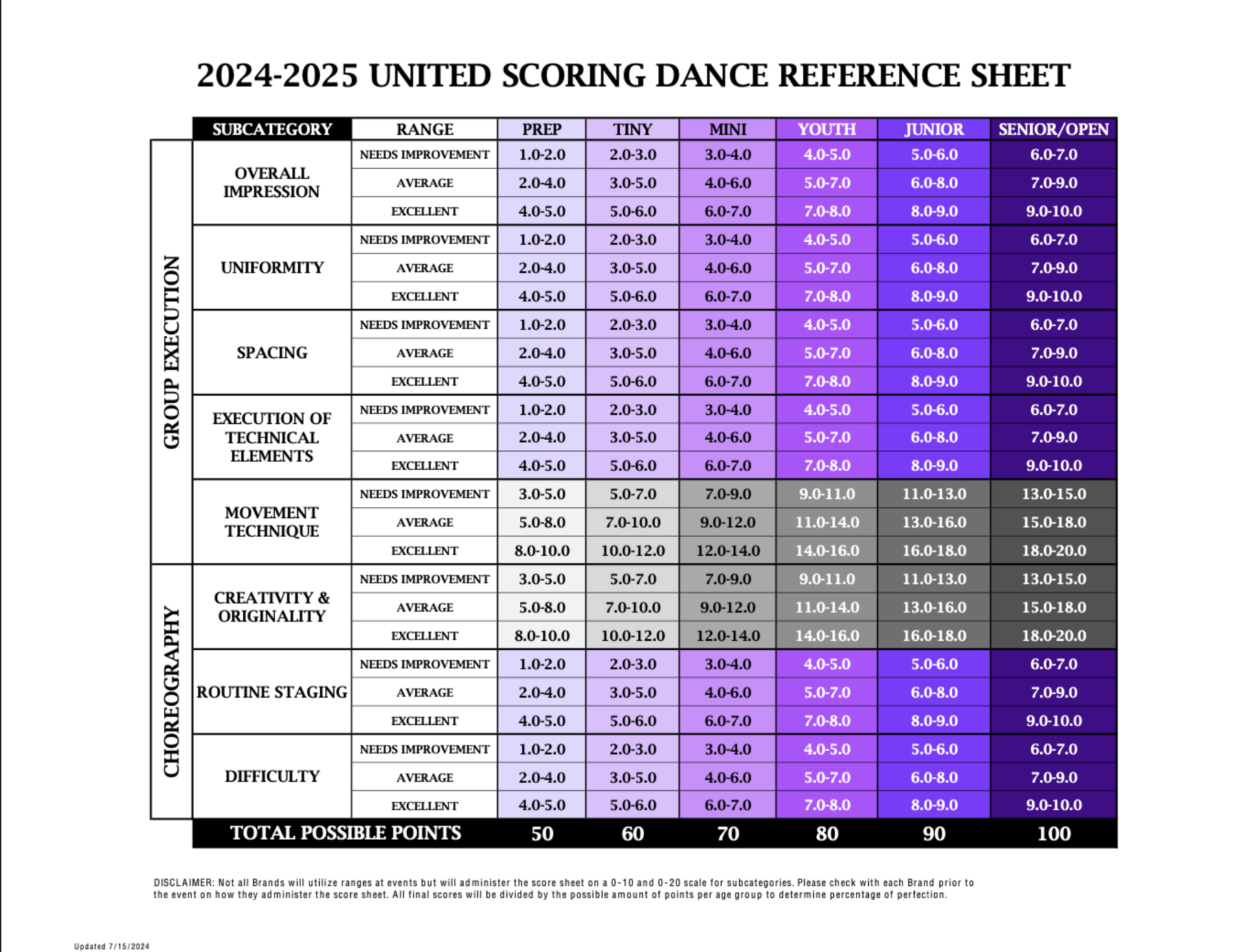 Varsity Spirit - All Star Scoring System & Credentialed Judges